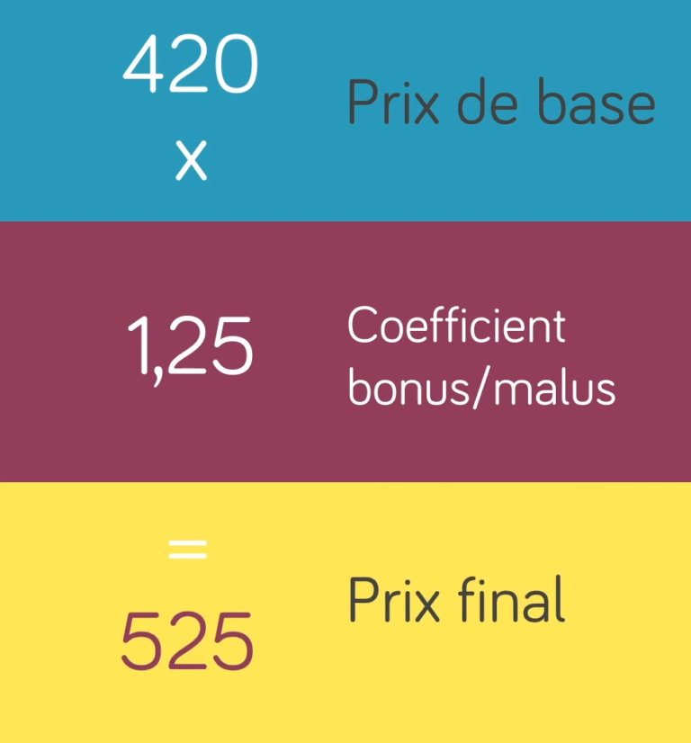 Le coefficient bonus-malus : ce qu’il faut savoir